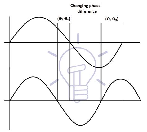 Phase Locked Loop PLL Its Operation Characteristics Application