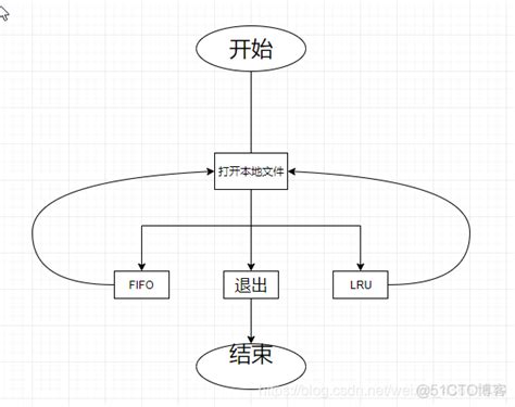 Fifo页面置换算法代码python Fifo页面置换算法实验报告mob64ca1419a401的技术博客51cto博客