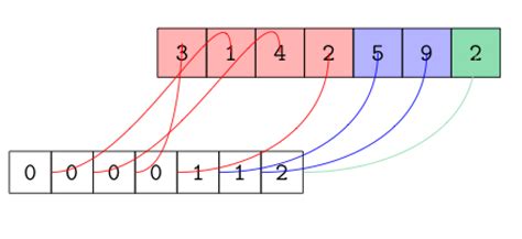 Custom Code To Create Ragged Tensor Mindspace