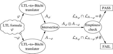 Emptiness Check For The Intersection Of Two Büchi Automata Download