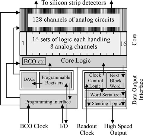 Block Diagram Of FSSR Chip Showing The Core Circuitry And The Data Download Scientific Diagram