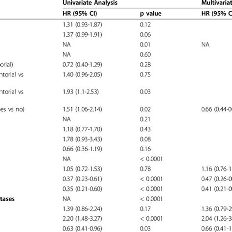 Univariate And Multivariate Analysis Of Prognostic Factors For Overall Download Table