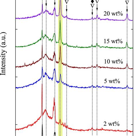 The Xrd Patterns Of 75peo25pvdf25 Wt Liclo4x Wt Tio2 Films