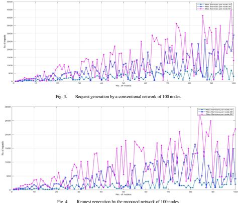 Figure 3 From An Enhanced Software Framework For Improving Qos In Iot