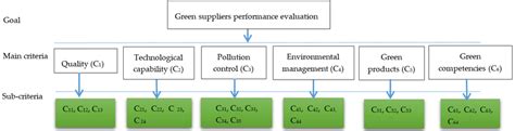 The Criteria For Green Supplier Selection Download Scientific Diagram