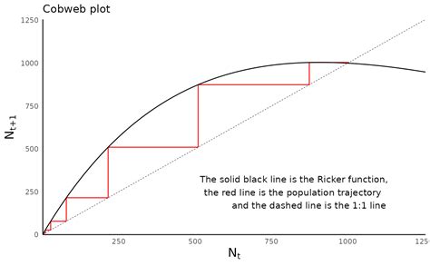 Plot A Cobweb Digram Of A Discrete Population Growth Model — Plot