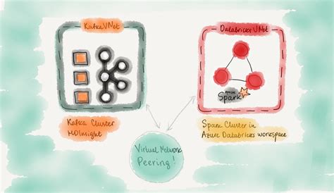 Event Stream Processing Architecture On Azure With Apache Kafka And Spark