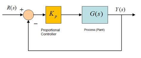 92 Proportional Control Introduction To Control Systems