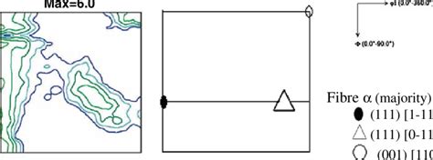 A ϕ 2 45° Plot Section Of The Odf Levels 1 0 1 4 2 0 2 8 4 0 Download Scientific