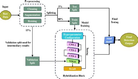 Optimizing Helmet Detection With Hybrid Yolo Pipelines A Detailed Analysis
