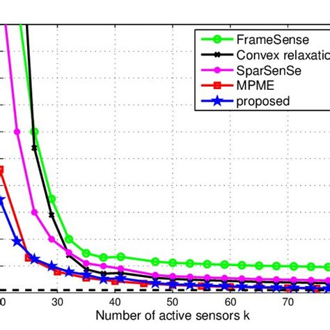Comparison Of Average Mean Squared Error For The Estimation Of A