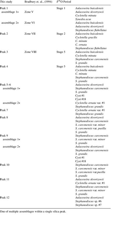 Dominant Microfossil Assemblage Taxa In Peak Intervals In Lake Baikal Download Table