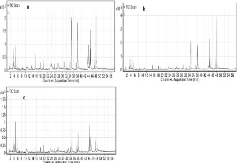 Gc Ms Total Ion Chromatograms And Acquisition Time Of Volatile Organic