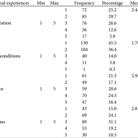 Descriptive Statistics For The Scale Professional Experiences N 286 Download Scientific Diagram