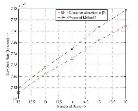 comparison of sum data rate v s number of users for subcarrier
