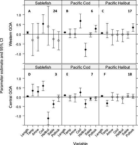 Model Averaged Parameter Estimates And 95 Confidence Intervals For The Download Scientific