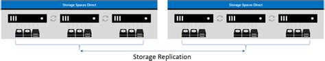 Disaster Recovery Scenarios For Storage Spaces Direct In Windows Server Microsoft Learn