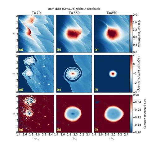 Evolution Of Gas Surface Density Top Row Log Of Dust Surface Download Scientific Diagram