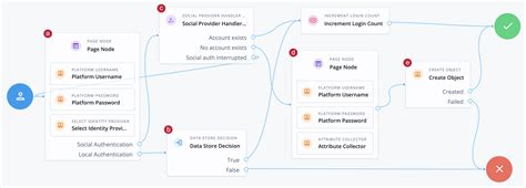 Select Identity Provider Node Auth Node Reference Select Identity Provider Node Auth Node Reference