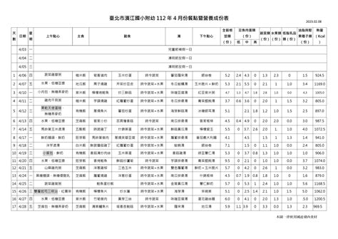臺北市濱江國小附幼112年04月份餐點暨營養成份表 本園一律使用國產豬、牛肉食材