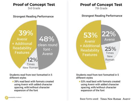 White Paper Tech Proof Of Concept Results Readability Matters