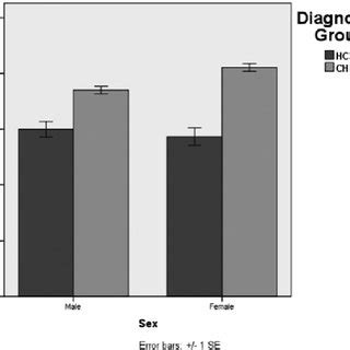 Mean Daily Stress Inventory DSI Scores By Tanner Stage In The CHR And Download Scientific