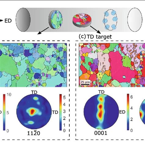 A Illustration Showing The Orientation Of The Specimens As Well As Download Scientific