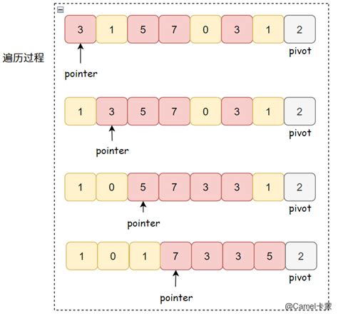 快速排序 算法快速排序快速排序算法 Partition Csdn博客