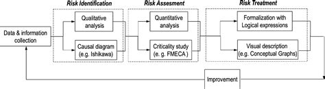 Figure 1 From Risk Information Formalisation With Graphs Semantic Scholar