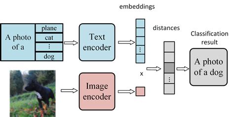 clip used for zero shot learning download scientific diagram