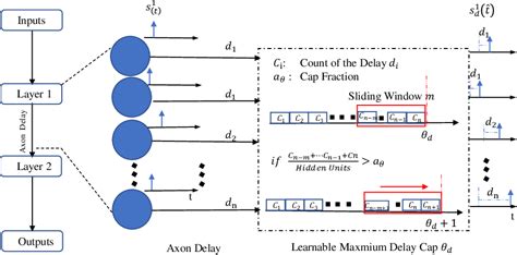 Figure 1 From Adaptive Axonal Delays In Feedforward Spiking Neural
