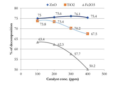 Effect Of Catalyst Concentration On Of Decomposition Ph 10 Download Scientific Diagram