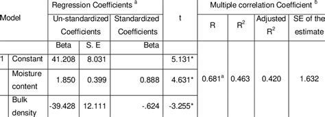 model summary of the linear regression and multiple correlation