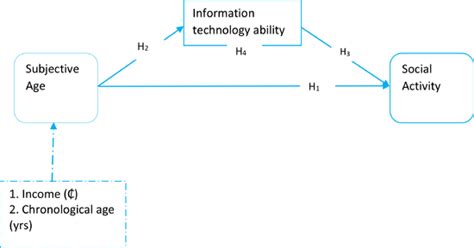 The Association Between Subjective Age Information Technology Ability Download Scientific