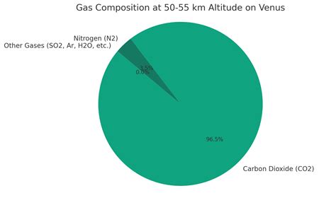 Venus Atmosphere Gas Composition