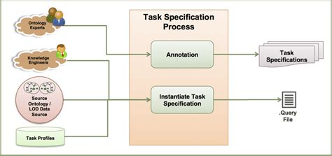 The Process Of Task Specification Download Scientific Diagram