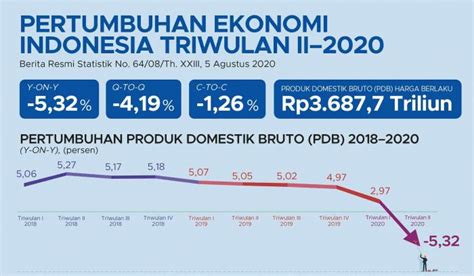 Indonesia Resesi Teknikal Pertumbuhan Ekonomi Kuartal Ii Minus 5 32 Persen