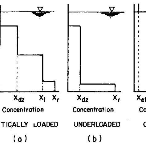 8 The Gravity Flux Curve Onto Which Is Superimposed The Settling Tank Download Scientific