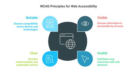 guide to wcag compliance in ndis website design