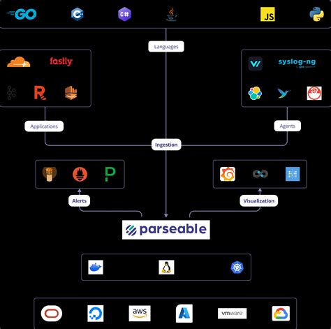 Parseable Observability Platform