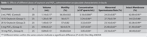 Table 1 From The Effects Of Oxytocin And Pgf 2 α Injections On Semen