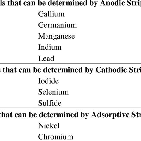Anodic Stripping Voltammetry Asv Principle Download Scientific Diagram
