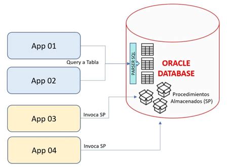 Taller Pl Sql Bloques Anónimos Procedimientos Almacenados Funciones Y Triggers Sobre Una Base