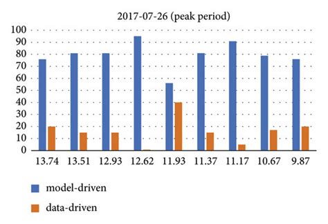 Comparison Of Speed Estimation Between Model Driven And Data Driven In