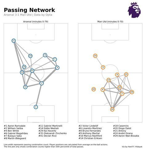 Sportsanalytics Footballanalytics Footballanalysis Dataanalytics