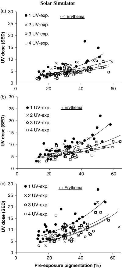 Solar Simulator Ultraviolet Uv Dose Expressed In Standard Erythema Download Scientific