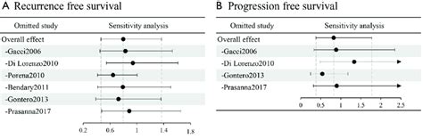 Sensitivity Analysis For A Recurrence Free Survival And B
