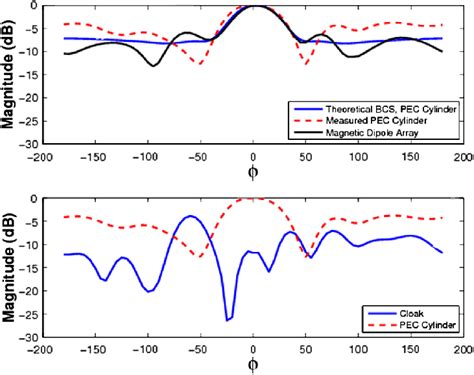 The Calculated BCS Patterns For Various Scenarios The Upper Plot Shows Download Scientific