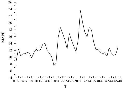 Sensors Free Full Text Short Term Demand Forecasting Of Urban Online Car Hailing Based On