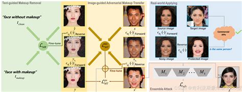 【阅读笔记】基于扩散模型的人脸隐私保护diffam（含代码实现）diffam Diffusion Based Adversarial Makeup Transfe Csdn博客